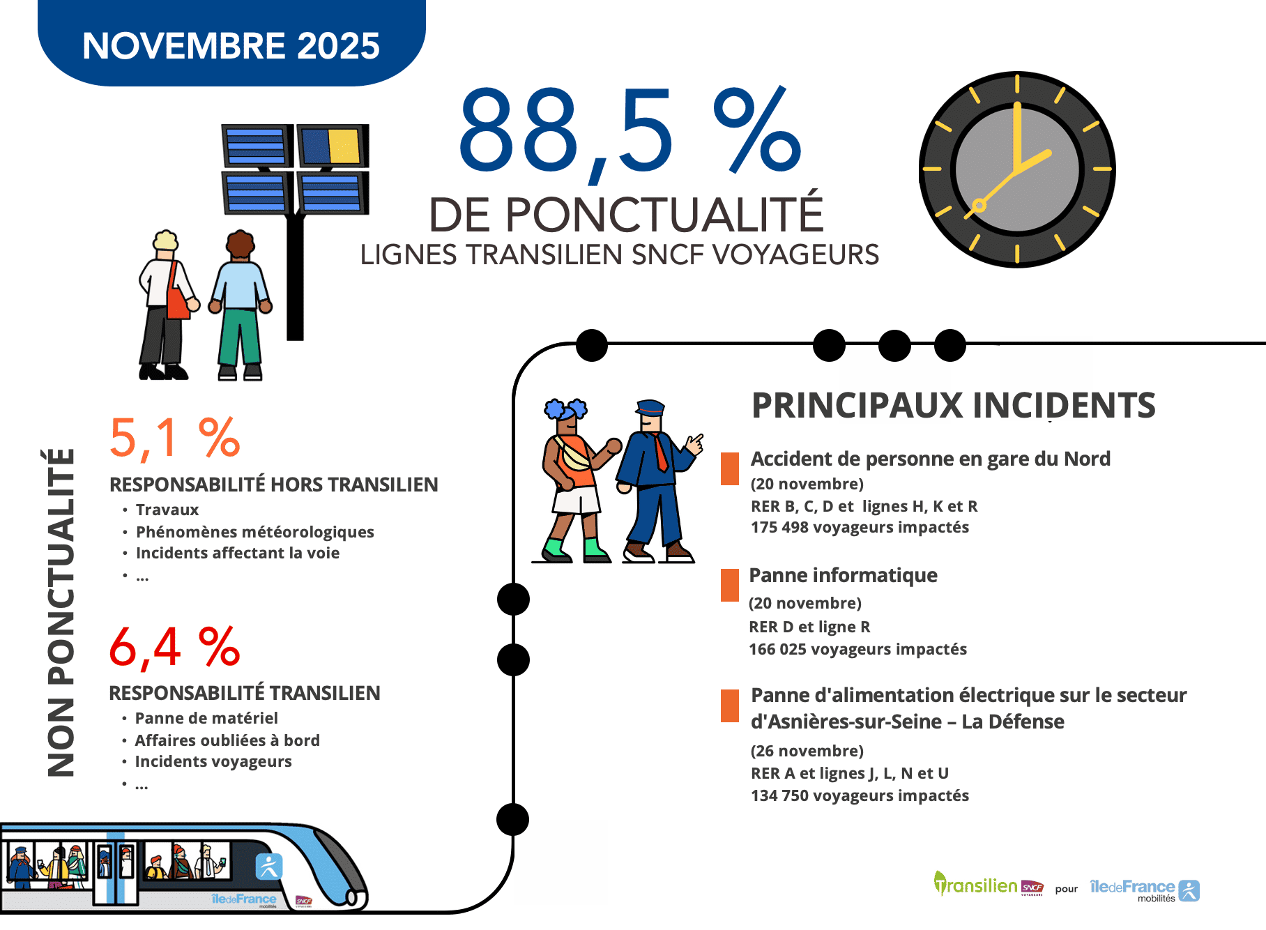 Ponctualité Transilien Novembre 2025 | Transilien