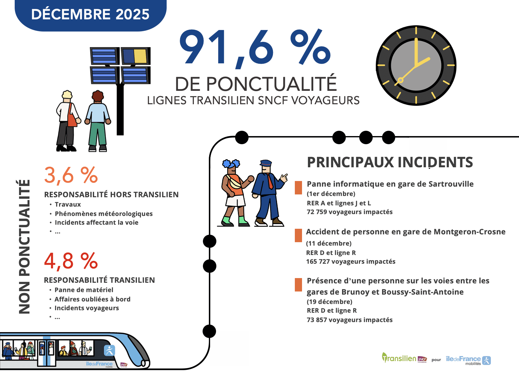 Ponctualité Transilien Décembre 2025 | Transilien