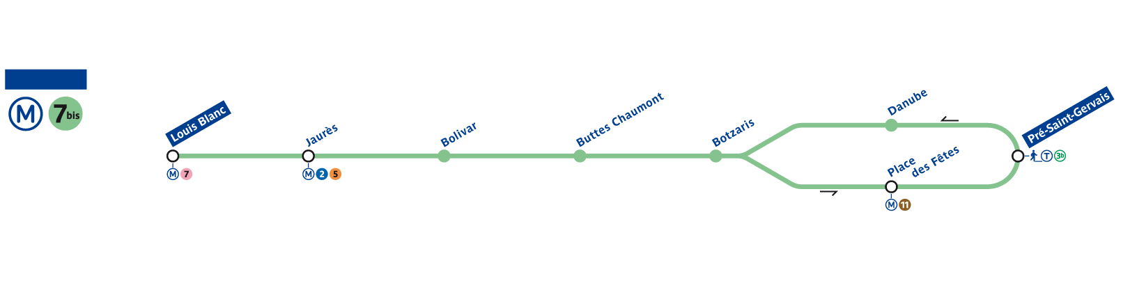 Línea 7 bis del metro | Transilien