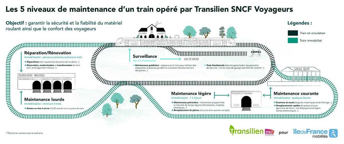 Les 5 niveaux de maintenance d’un train | Transilien